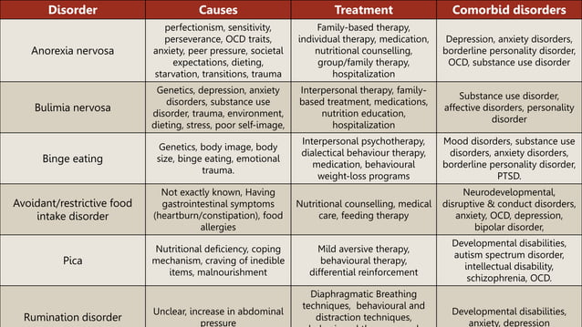 Eating Disorders. (1).pptx