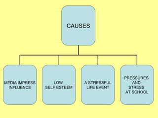 Eating disorders | PPT