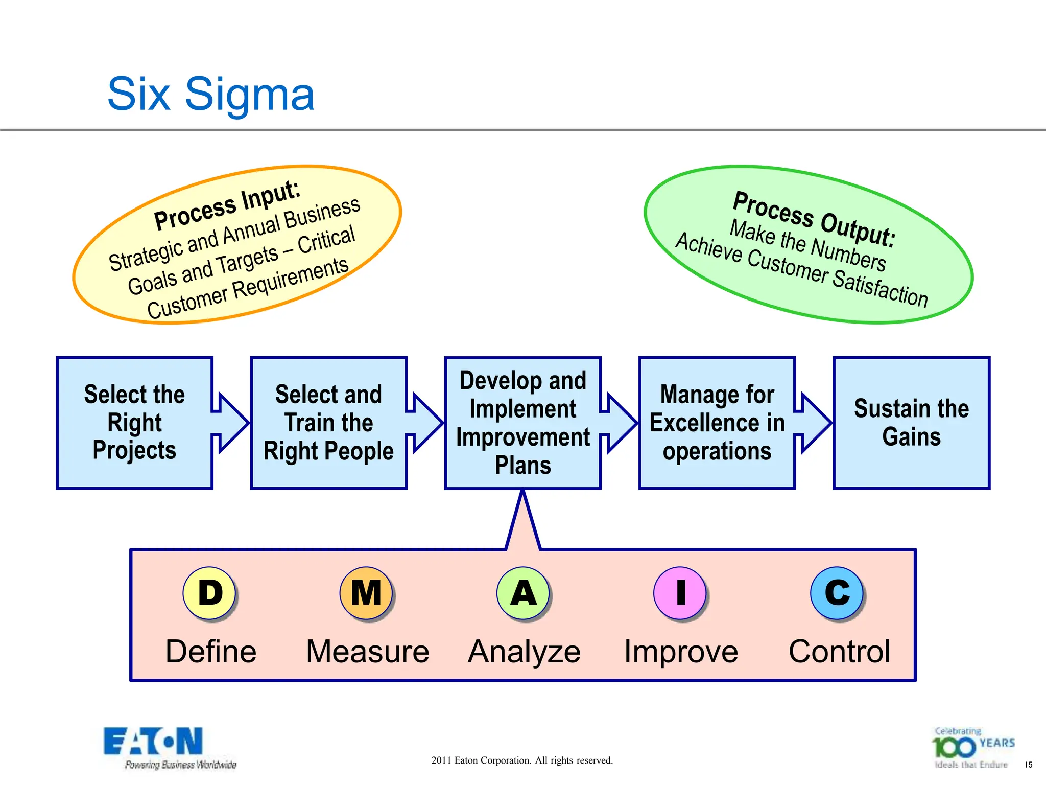 Eaton Business System Overview for annual ppt | PPT