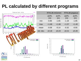 Extension of RTKLIB for the calculation and validation of protection ...