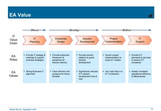 Enterprise Architecture Value | PPT