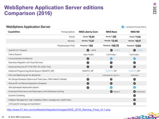 WebSphere Application Server Family (Editions Comparison) | PPTX ...
