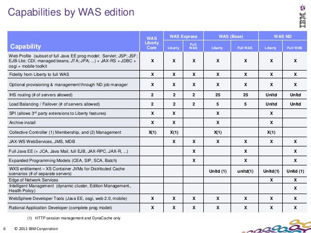WebSphere Application Server Family (Editions Comparison) WebSphere Application Server Family (Editions Comparison)