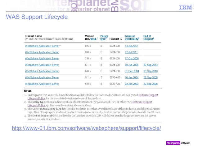 IBM WebSphere Application Server version to version comparison | PPTX | Web Development | Internet