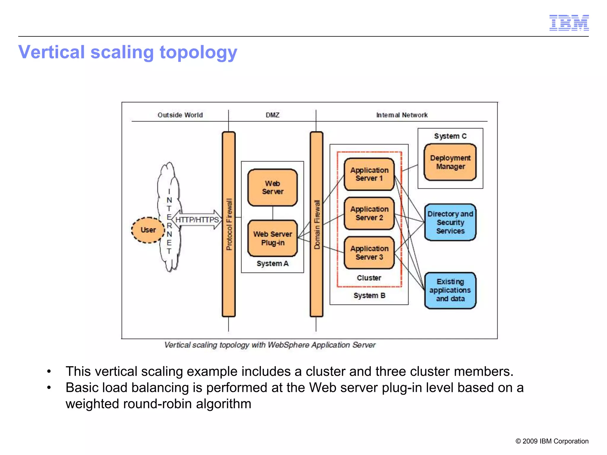 WebSphere Application Server Topology Options | PPTX