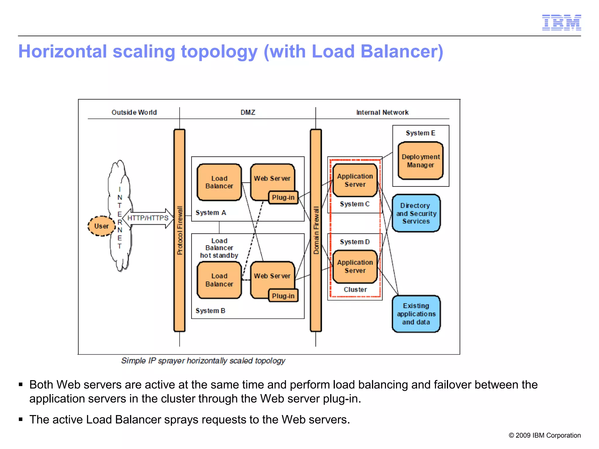 WebSphere Application Server Topology Options | PPTX