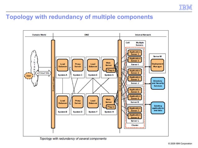 WebSphere Application Server Topology Options | PPT