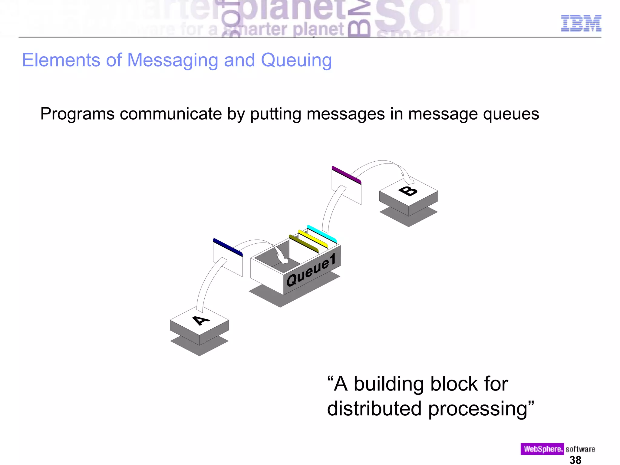 IBM WebSphere MQ Introduction | PPT | Cloud Computing | Internet