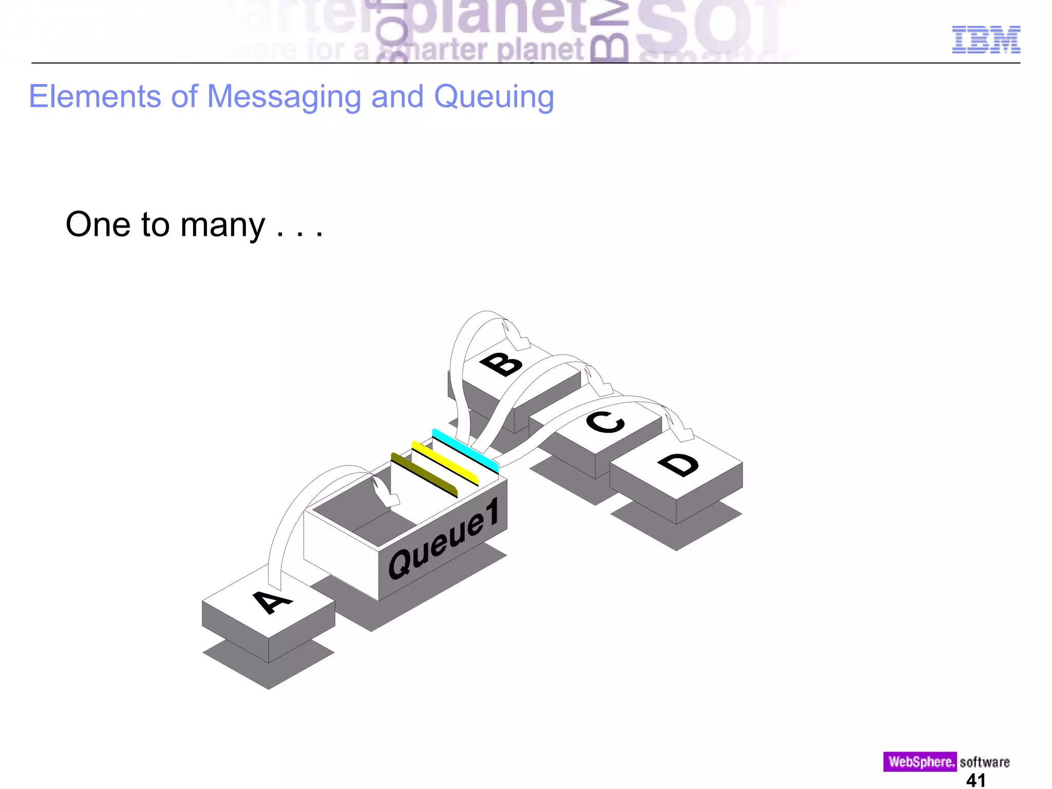IBM WebSphere MQ Introduction | PPT