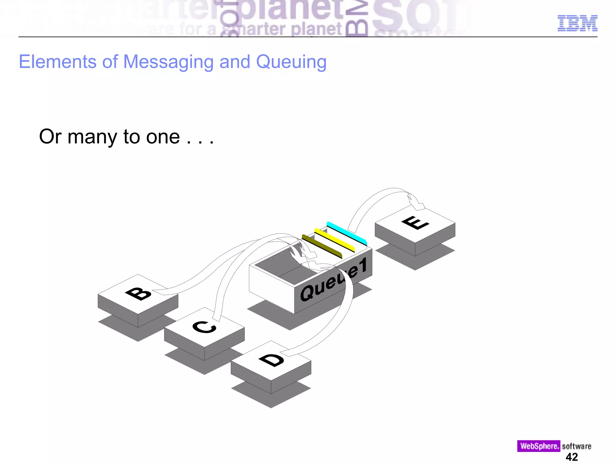 IBM WebSphere MQ Introduction | PPT | Cloud Computing | Internet