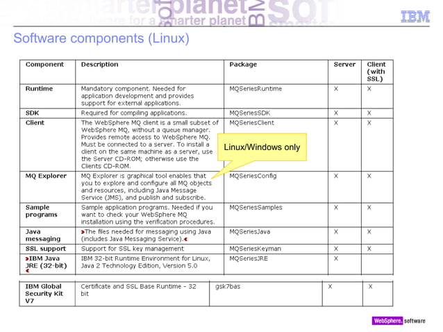 Ibm Websphere Mq Introduction Ppt