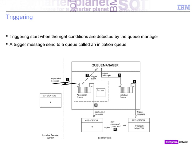IBM WebSphere MQ Introduction | PPT | Cloud Computing | Internet
