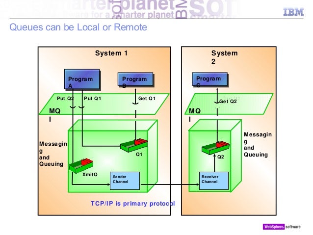 IBM WebSphere MQ Introduction