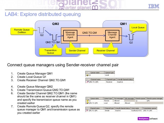 IBM WebSphere MQ Introduction