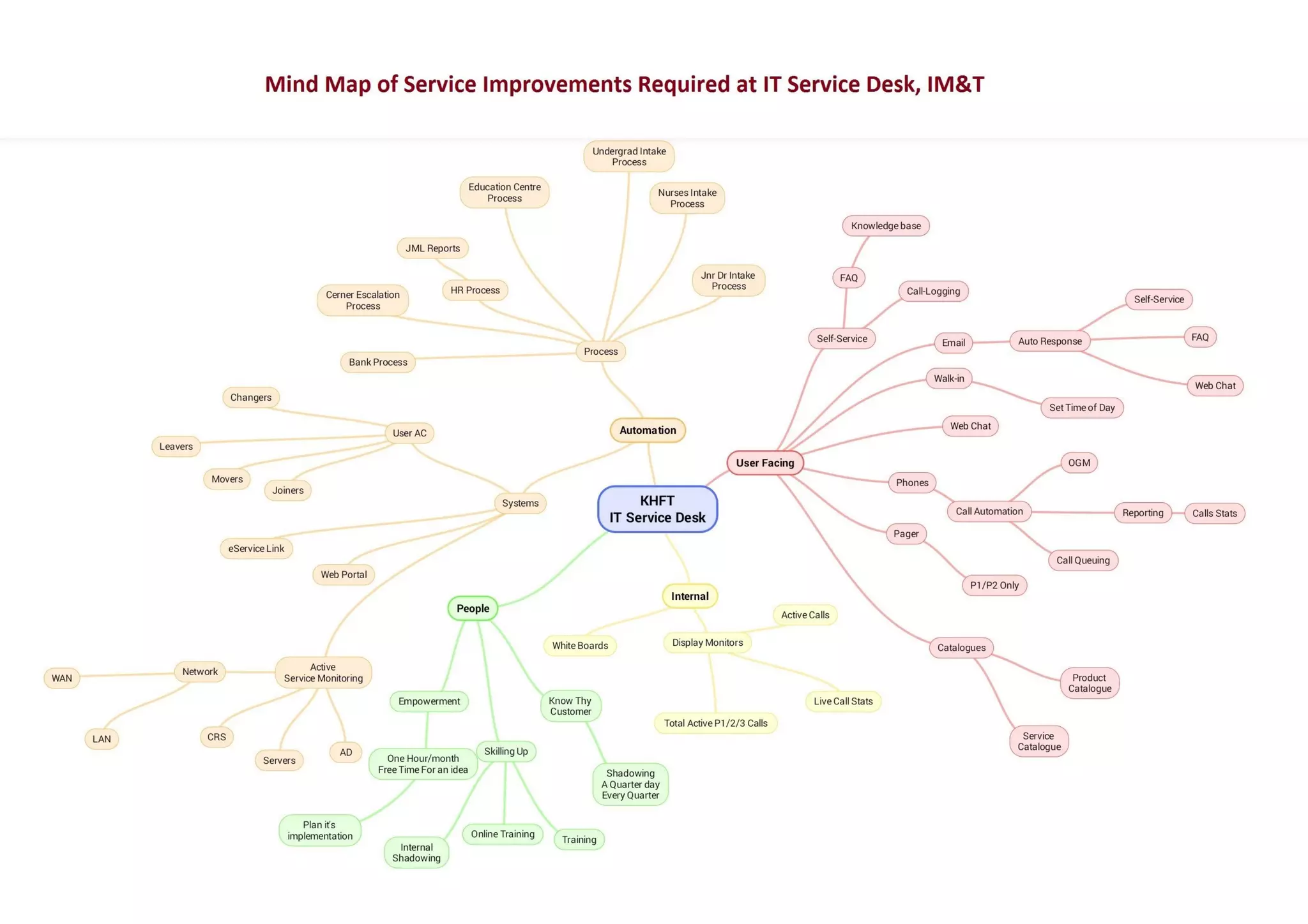 Service Improvement Mind Map | PDF
