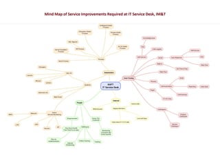 Service Improvement Mind Map | PDF