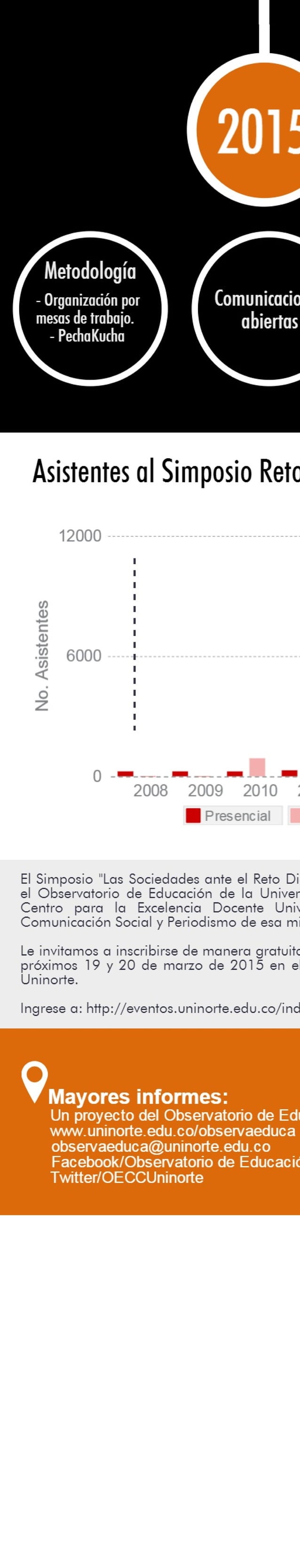 Timeline Simposio Reto Digital | PDF