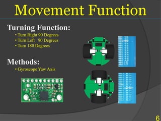 Micromouse Presentation no video | PPTX