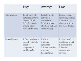 Assessment of Personality Traits_Organizational Behaviour | PPT