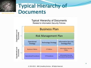 SMBs - Hierarchy of Business-Security Documents 2015-11 | PPT