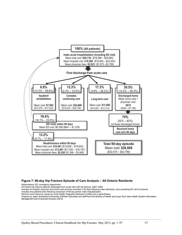 Quality Based Procedures_Clinical Handboook for Hip Fracture | PDF ...