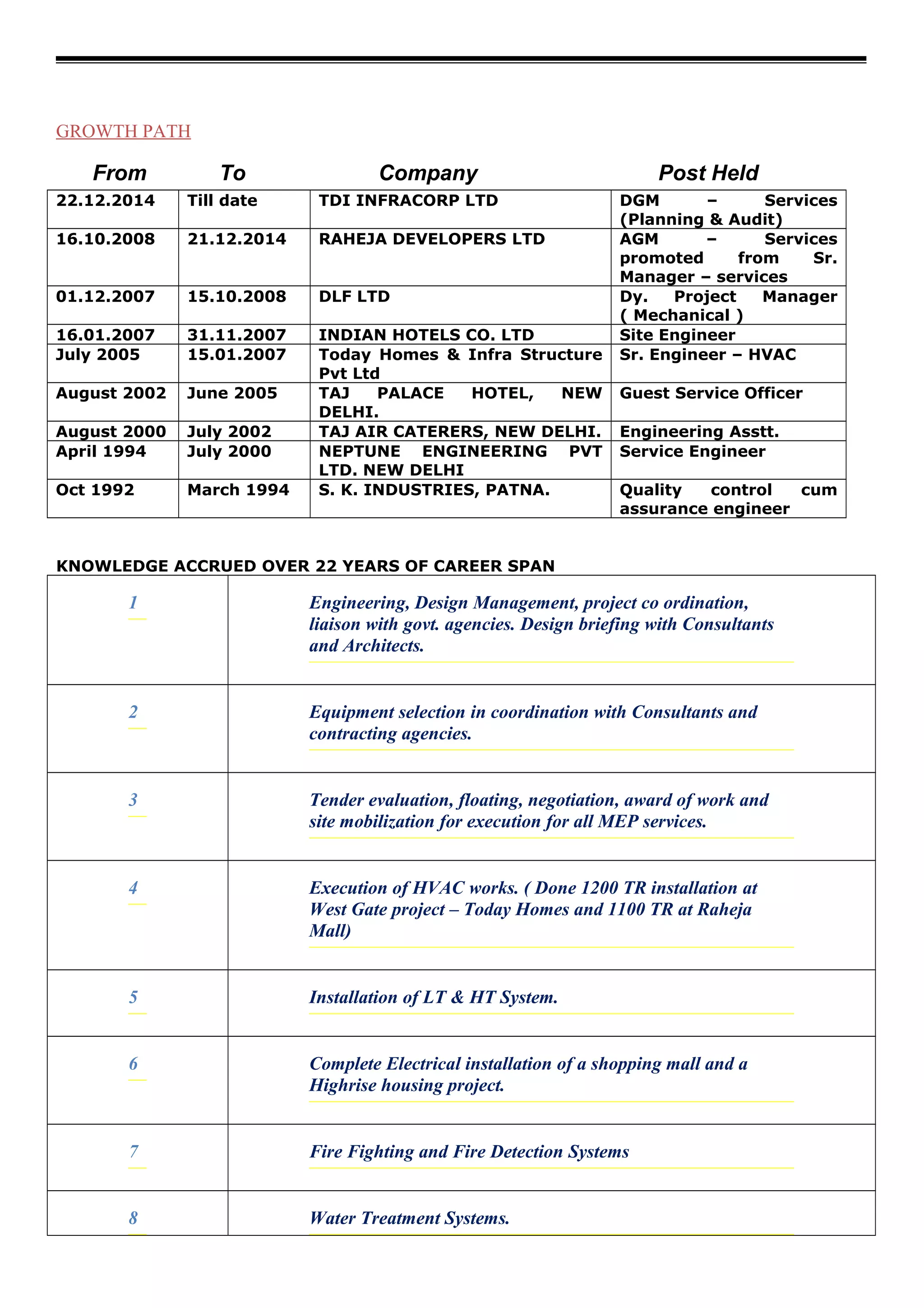 neeraj kumar - resume (1) | PDF