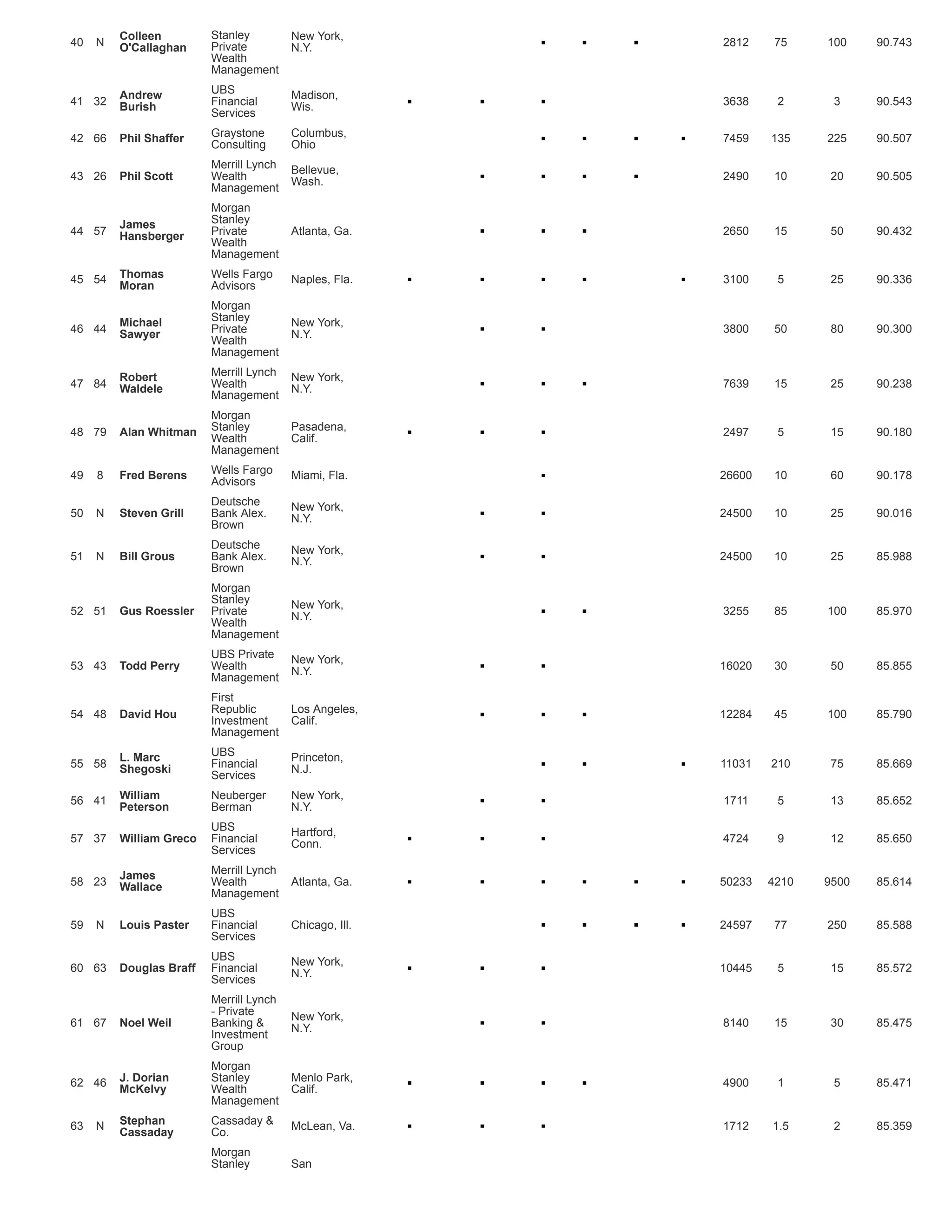 2016 Top 100 Financial Advisors Ranked by Barron's - Barron's | PDF