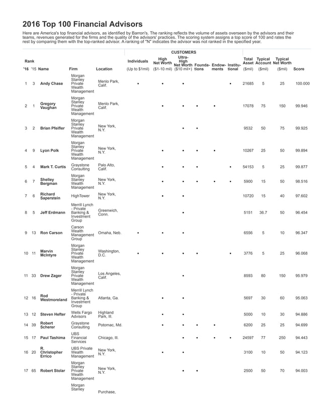 2016 Top 100 Financial Advisors Ranked by Barron's - Barron's | PDF