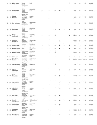 2016 Top 100 Financial Advisors Ranked by Barron's - Barron's | PDF
