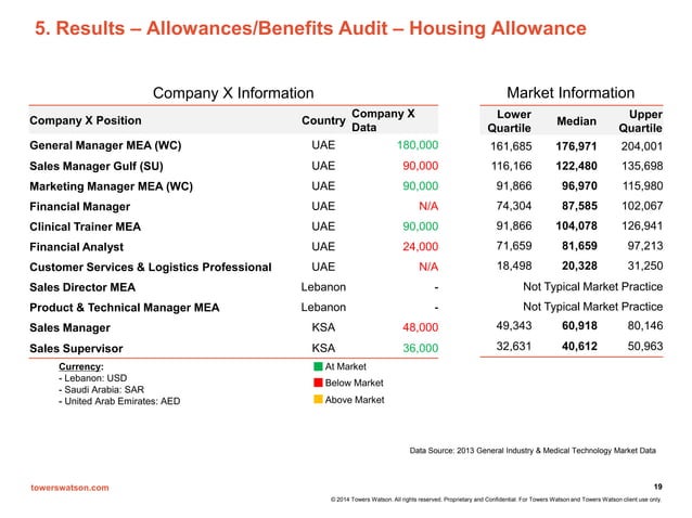 Compensation Benchmark Analysis | PDF