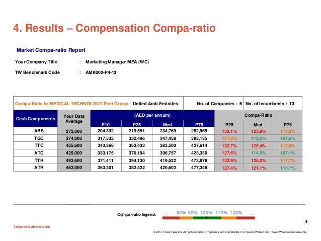 Compensation Benchmark Analysis