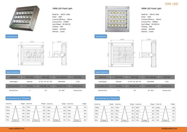 Flood light Specification -OAK LED | PPT