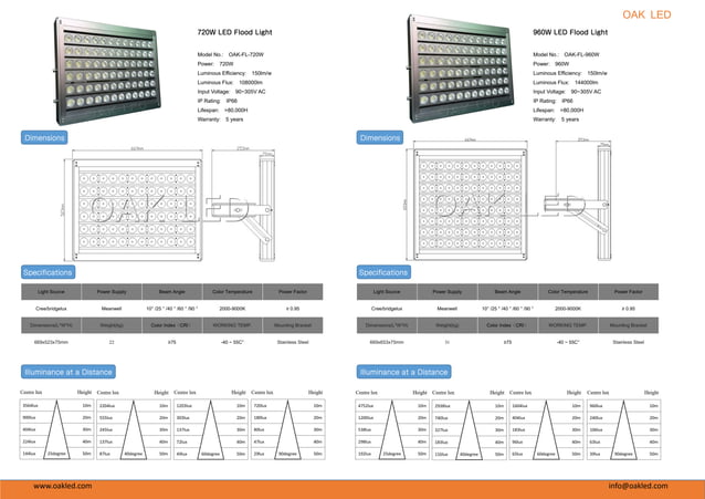 Flood light Specification -OAK LED | PPT