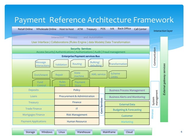 Global Payment Reference Architecture | PDF