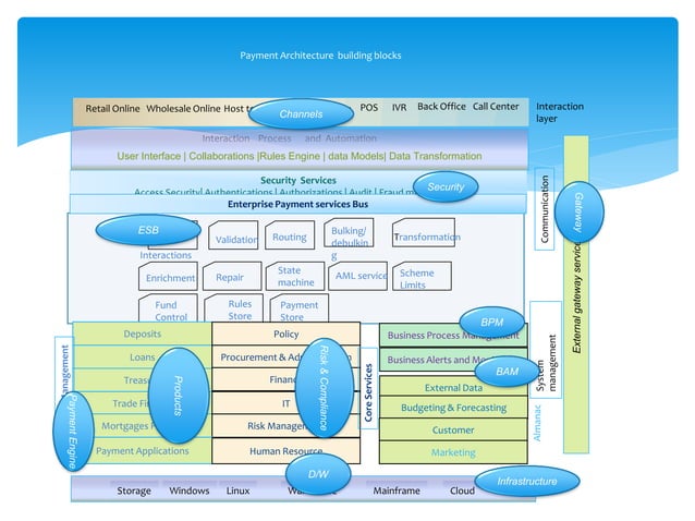 Global Payment Reference Architecture | PDF