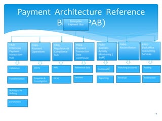 Global Payment Reference Architecture | PDF