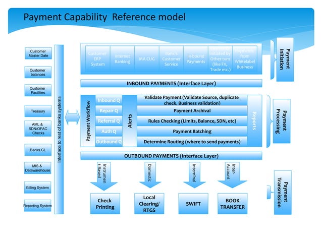 Global Payment Reference Architecture
