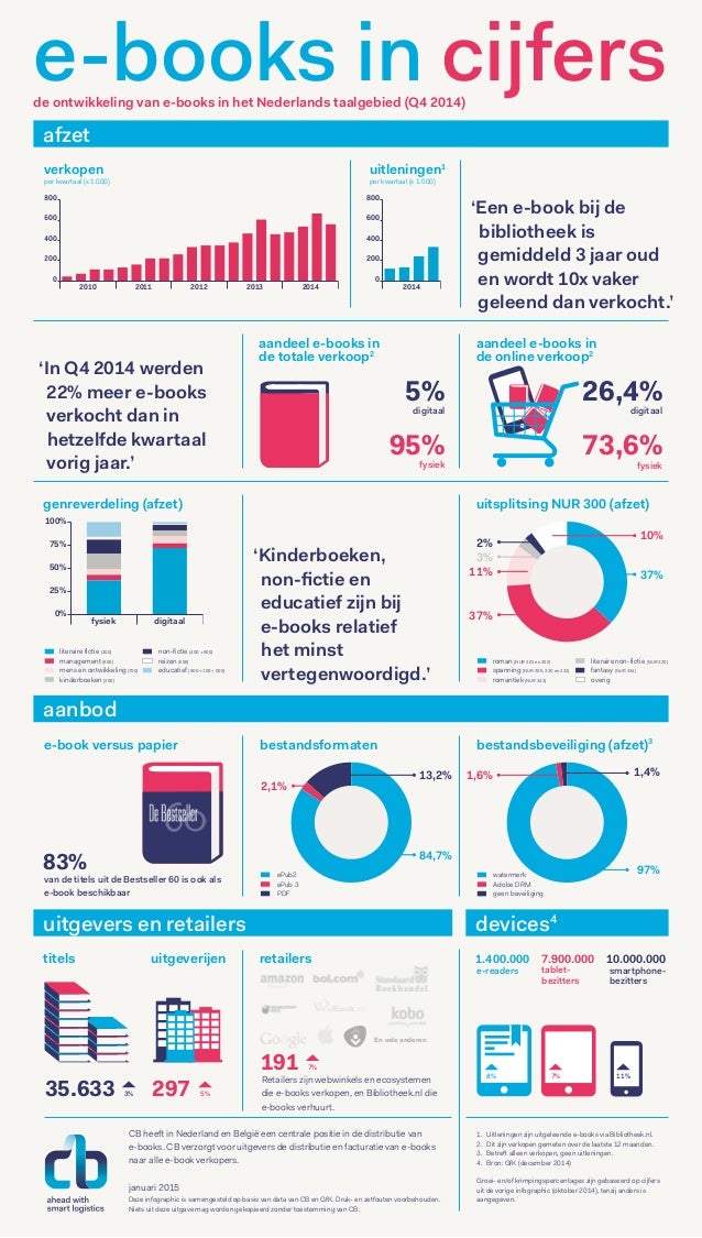 E-books in cijfers (Nederlands taalgebied) - Q4 2014 (infographic)