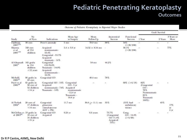Pediatric Penetrating Keratoplasty | PPT
