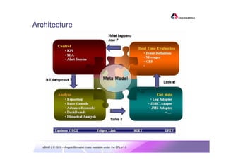 ESE 2010 - eBAM - extended Business Activity Monitoring | PPT