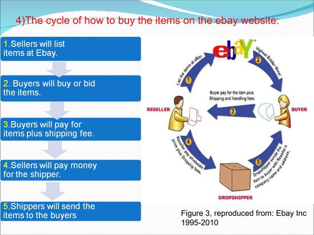 Ebay1 | PPT | Technology & Computing