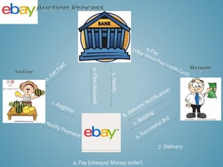 Ebay business process | PPTX
