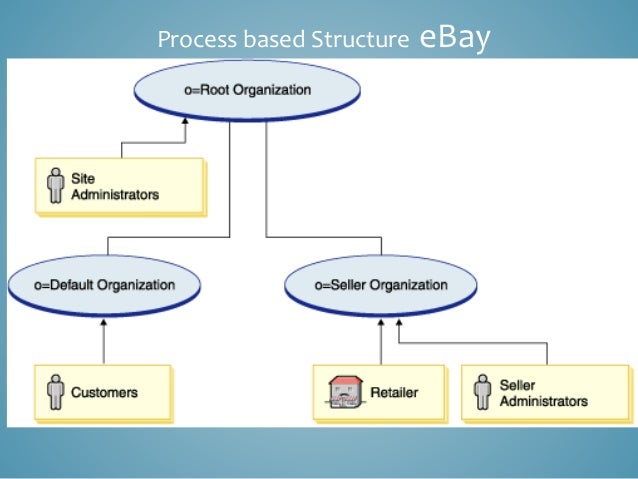 Ebay business process