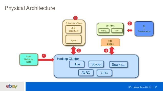 eBay Experimentation Platform on Hadoop