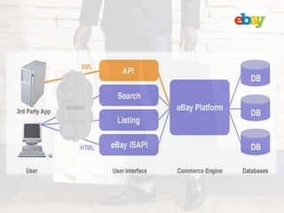 ebay Case Study | PPTX