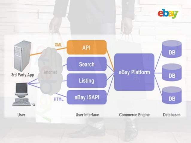 ebay Case Study | PPTX | Internet | Computing