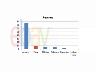 ebay Case Study | PPTX
