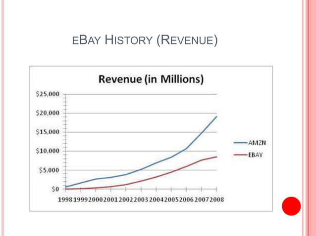 Ebay presentation final | PPT