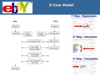 eBay's Strategy | PPT