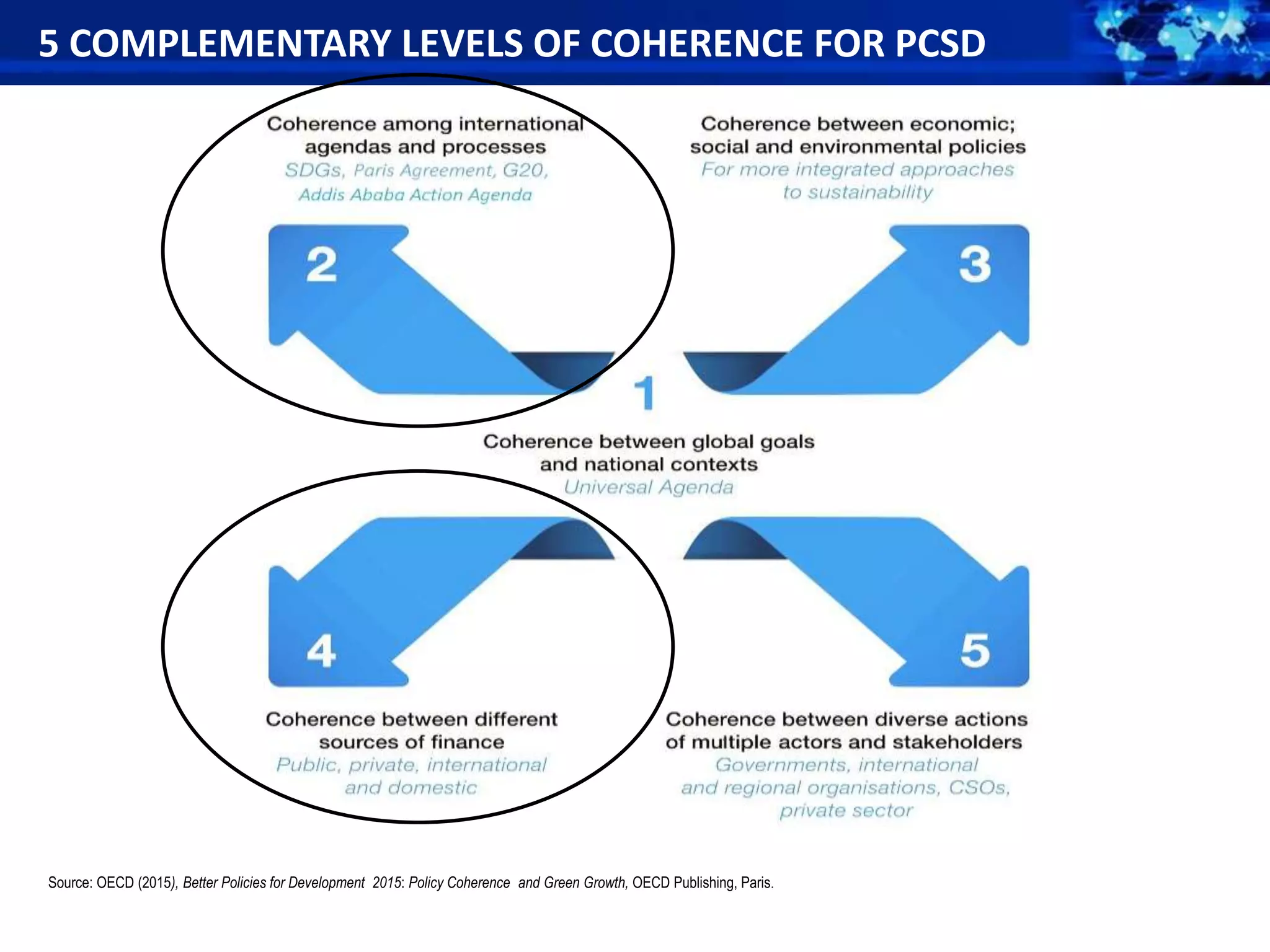 Policy Coherence for Sustainable Development – Building Blocks for ...